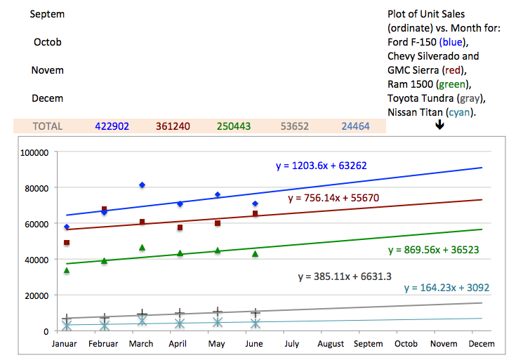 Chevy Silverado Stops Decline and Takes Second Place, Ford F-Series has ...
