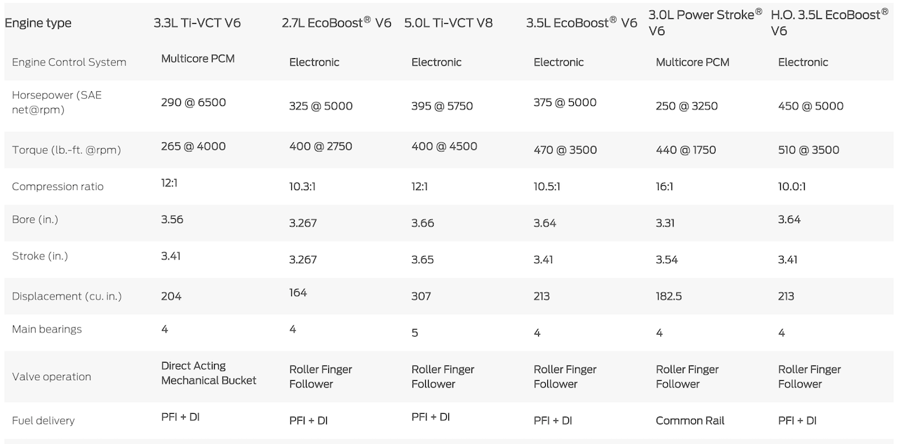 Ford F-150 Has Six Engine Choices: Here Are the Pros and Cons of Each ...