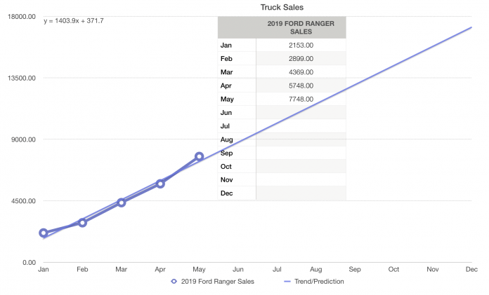 Report: Ford F-Series Sales Decline in May, But Ford Ranger Continues ...
