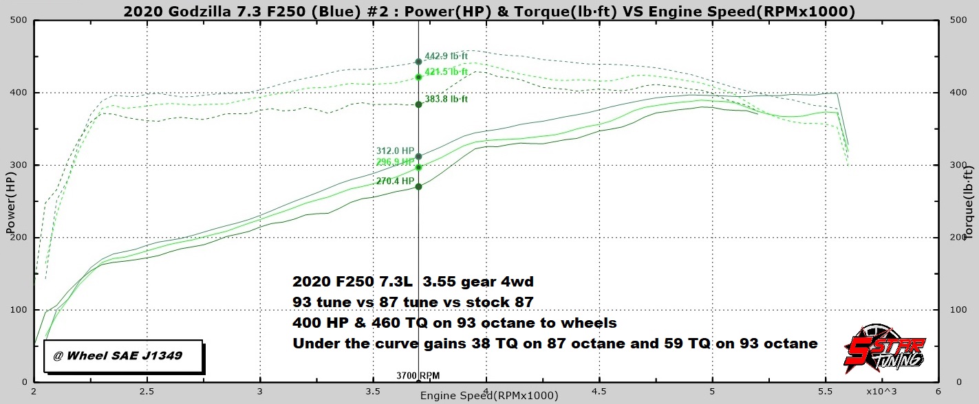 2020-ford-7.3L-v8-5star-dyno-tune - The Fast Lane Truck