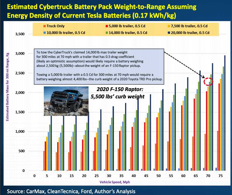 Analysis: Towing 10,000 Pounds With An Electric Truck Requires A ...