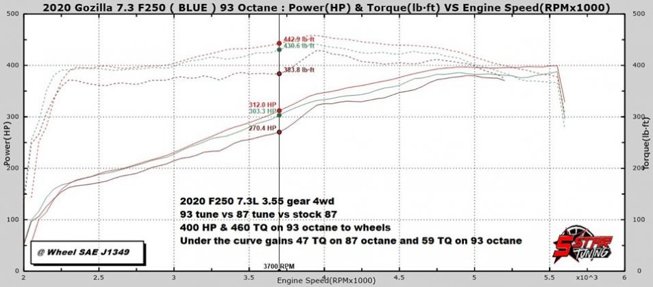 Ford Super Duty 7.3L Gas V8 Gets More Power with a Customized 5 Star ...