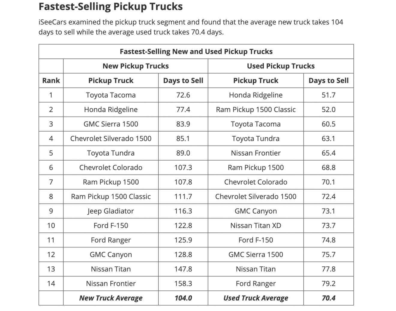 These Are The Fastest-Selling New And Used Pickup Trucks In The U.S ...