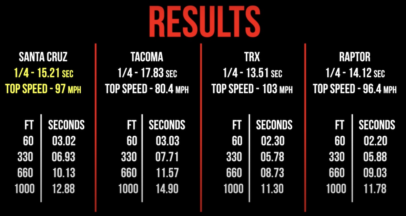 tacoma-santa-cruz-raptor-trx-drag-race-times - The Fast Lane Truck
